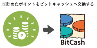 電子マネー「BitCash(ビットキャッシュ)」基本編｜無料で手に入れる方法まとめ